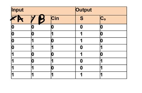 Solved This Is A Full Adder Circuit The Results Of The Full Chegg Com
