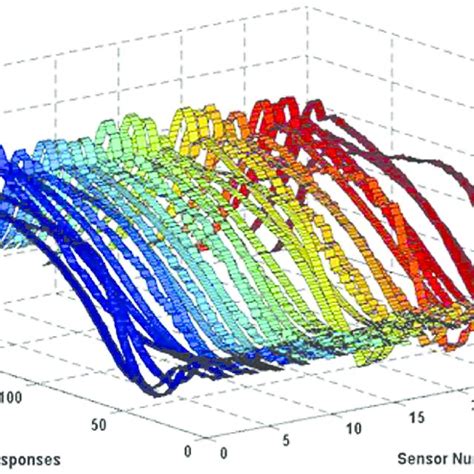 Signal Response For Odour Recognition A Surface Plot Shows The