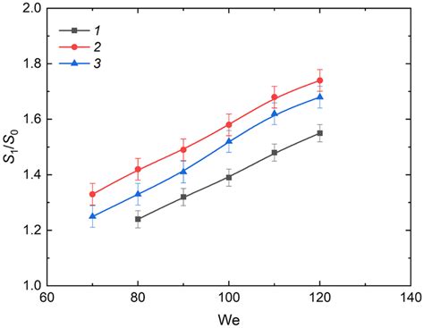 Ratio Between Surface Areas Of Post And Pre Collision Droplets A Download Scientific Diagram
