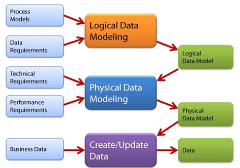 What Is Data Modelling Types Conceptual Logical Physical Artofit