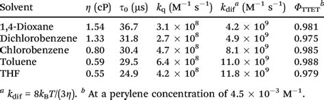 Bimolecular Reaction Rate Constants K Q Diffusion Rate Constants K