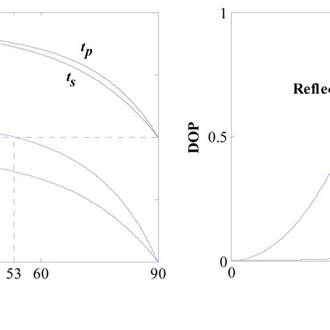A The Relation Curves Between Reflection Coefficients Rs Rp
