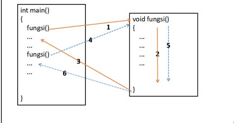Lengkap Mengenai Fungsi Dan Contoh Program C Belajar Bareng