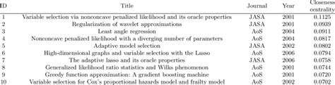 Top 10 High Closeness Centrality Papers Download Scientific Diagram