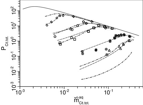 Partition Coefficient Of Citric Acid In The Aqueousorganic Two Phase