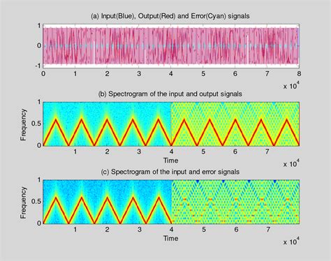 Figure 4 3 From A Review Of Polyphase Filter Banks And Their