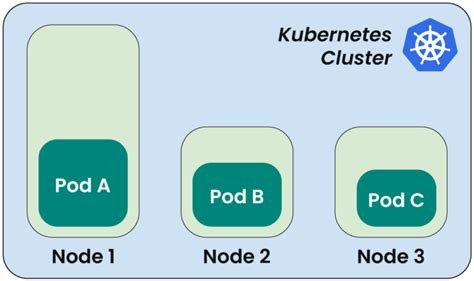 Kubernetes Node Selector Best Practices