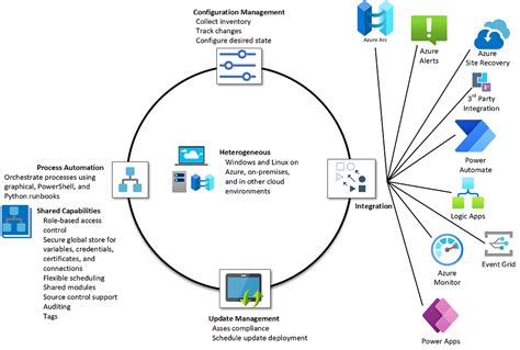 Design And Build An Azure Automation In A Hybrid Environment Design And Build An Azure Automation In A Hybrid Environment