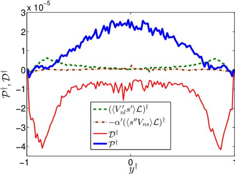 Pdf Dynamics Of The Density Of Quantized Vortex Lines In Superfluid Turbulence Semantic Scholar
