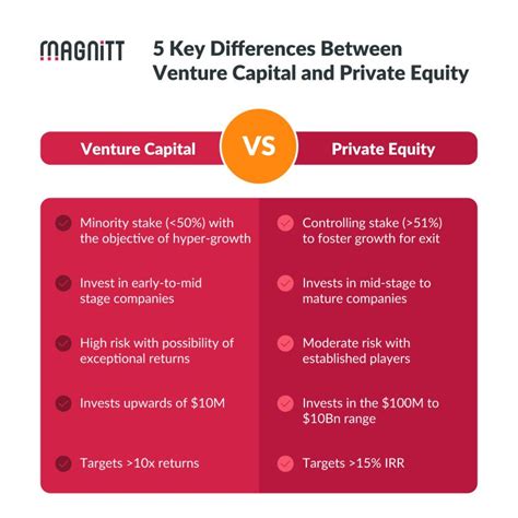 Magnitt On Linkedin Decoding Private Capital How Private Equity