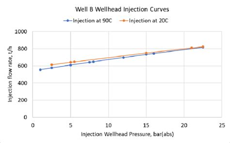Well B Injection Curves At Different Injection Temperatures Using Download Scientific Diagram
