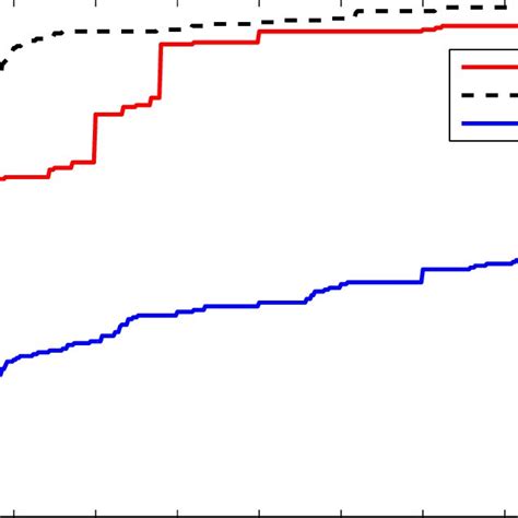 Performance Profile For The Number Of Iterations Download Scientific Diagram