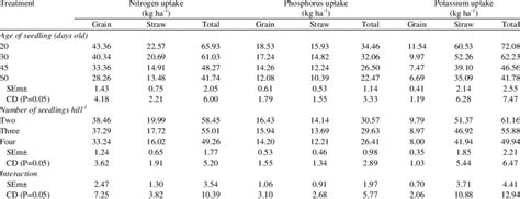 Effect Of Seedling Age And Number Of Seedlings Hill 1 On Uptake Of Download Table
