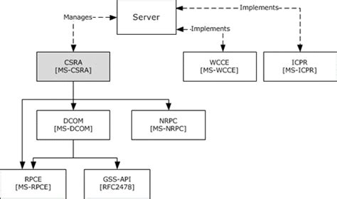 [ms csra] relationship to other protocols microsoft learn