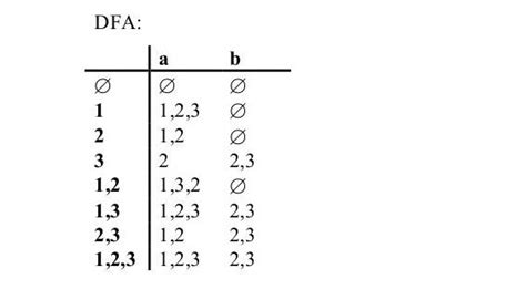 Computation Theory How Do You Know If A Dfa Is Minimizable Or Not