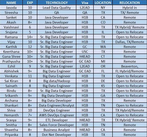 Saisri Karnala On Linkedin C2c Hotlist Consultantbench C2c