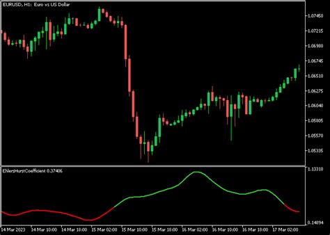 Ehlers Hurst Coefficient Signal Indicator For Mt5