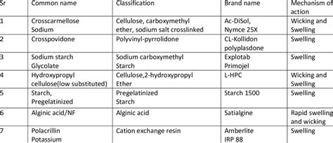 Commonly Used Superdisintegrant In Formulation Of Mdts 22 Download