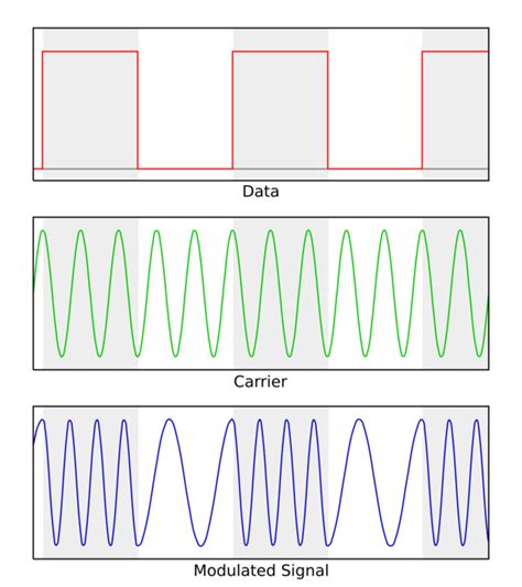 Engineeringfrequency Shift Keying Handwiki