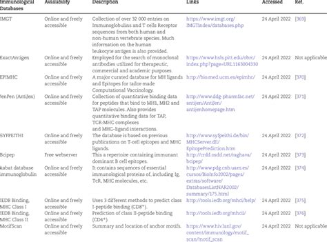 List Of Immunological Databases For Various Pathogenic Viruses Download Scientific Diagram