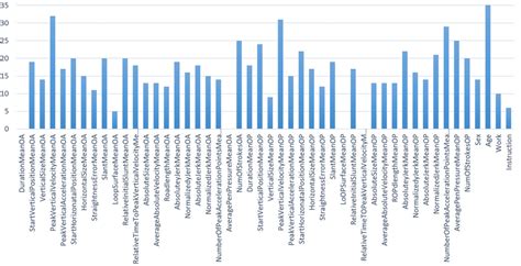 Histogram For The All Features Selected Using The Rfe Algorithm The Download Scientific