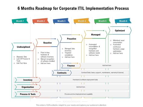 6 Months Roadmap For Corporate Itil Implementation Process