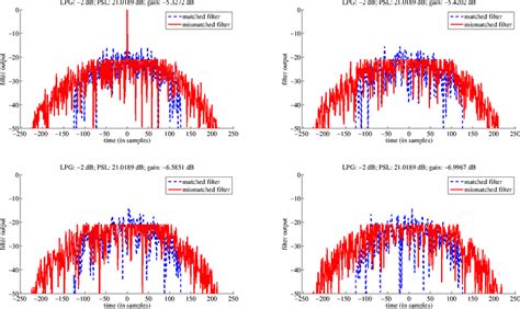 Output Of The Mismatched Filter Q 1 Applied To Sequences S 1 S 2 S