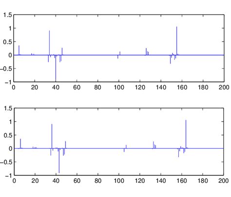 Values Of The Coefficients Of The Considered Sparse Filters H 1 Top Download Scientific