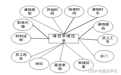 [附源码]计算机毕业设计javajsp生产型企业员工管理系统 管理信息系统请假er图 csdn博客