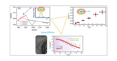 Magnetic Field Assisted Diffusion Motion Of Magnetic Skyrmions Acs Nano
