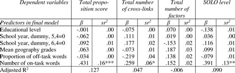Results Of The Final Regression Models Of Four Hierarchical Multiple