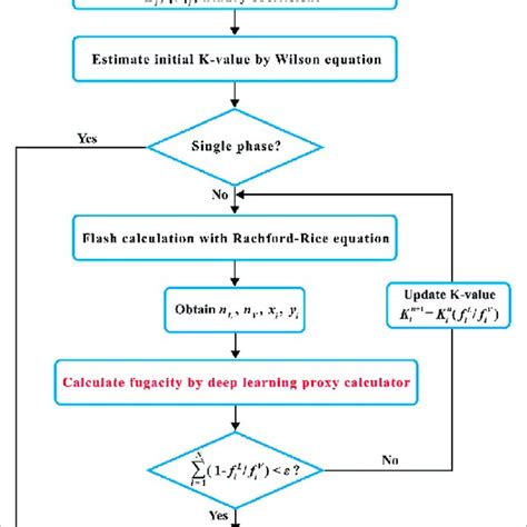 Flow Char Of The Surrogate Modeling For Two Phase Flash Calculations Download Scientific Diagram
