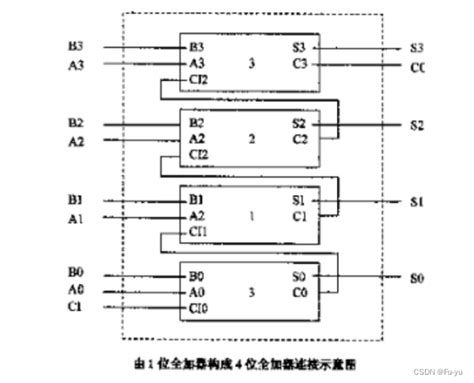 基于quartus件完成1位全加器的设计及4位全加器的设计quart四位全加器 Csdn博客