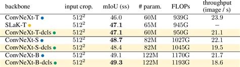 table 3 from dilated convolution with learnable spacings semantic scholar