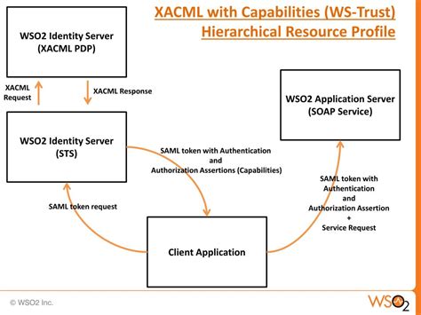 Ppt Access Control Patterns And Practices With Wso2 Middleware Powerpoint Presentation Id 2572596