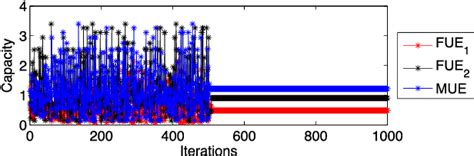 Figure 2 From Interference Mitigation In Femtocell Network Using Q