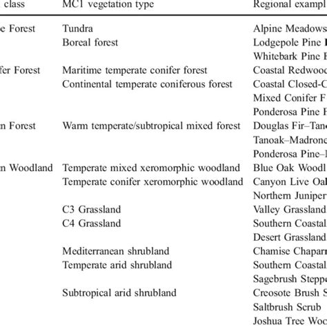Distribution Of The Vegetation Classes Simulated For The Historical Download Scientific Diagram