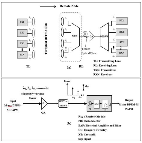 Performance Enhancement Of Dwdm Fso Optical Fiber Communication Systems Based On Hybrid