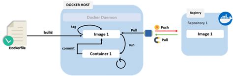 Docker Tutorial Docker Tutorial For Beginners Intellipaat