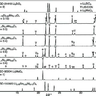X Ray Diffraction Patterns Of Li 42x Mo X Si 1x O 4 Along With The Download Scientific