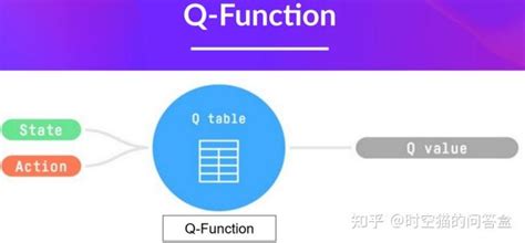 强化学习基础（二）：q learning 知乎