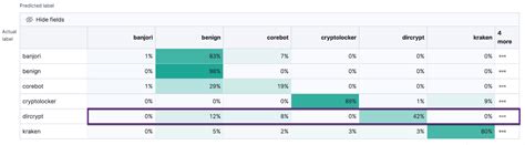 Predicting classes with classification | Elastic documentation