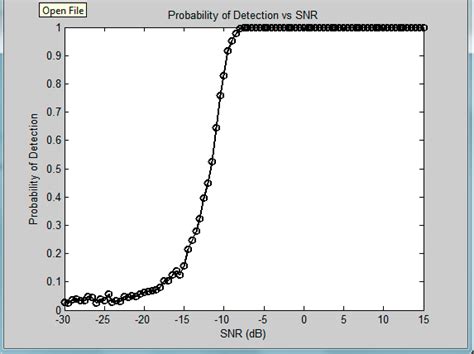 Pd Vs Snr For Exiting Eigenvalue Based Algorithm Figure 2 Shows The