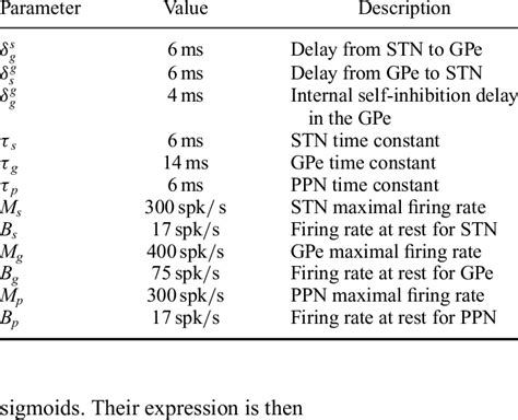 Parameter Values Of The Neuronal Populations Involved Download Table
