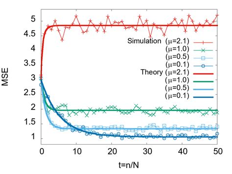 Mse Learning Curves When The Initial Values Of The Filter Coefficients Download Scientific