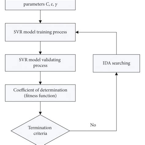 Flowchart Of The Ida Svr Model Download Scientific Diagram