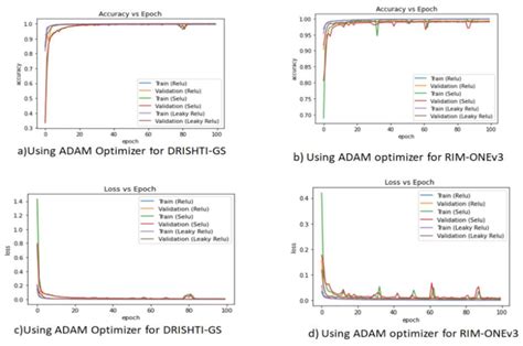 Plots Of Accuracy Vs Epoch And Loss Vs Epoch For Optic Disc Download Scientific Diagram