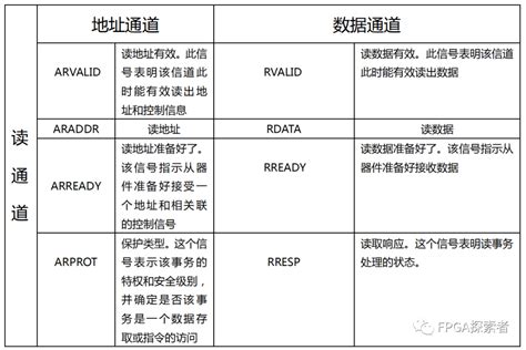 xilinx fpga axi4总线实例介绍（二）：5 个读写通道 fpga 开发圈