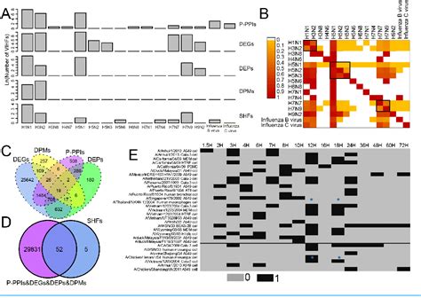 Figure 1 From Multi Omics Data Integration Reveals The Complexity And