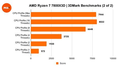 Amd Ryzen 7 7800x3d Review